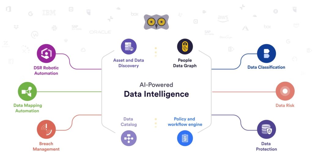 Sensitive Data Intelligence Driven Privacy and Protection - Securiti