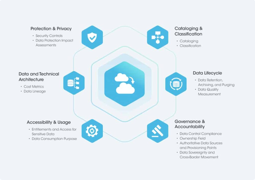 EDM Council New Cloud Data Management Capabilities Framework - Securiti