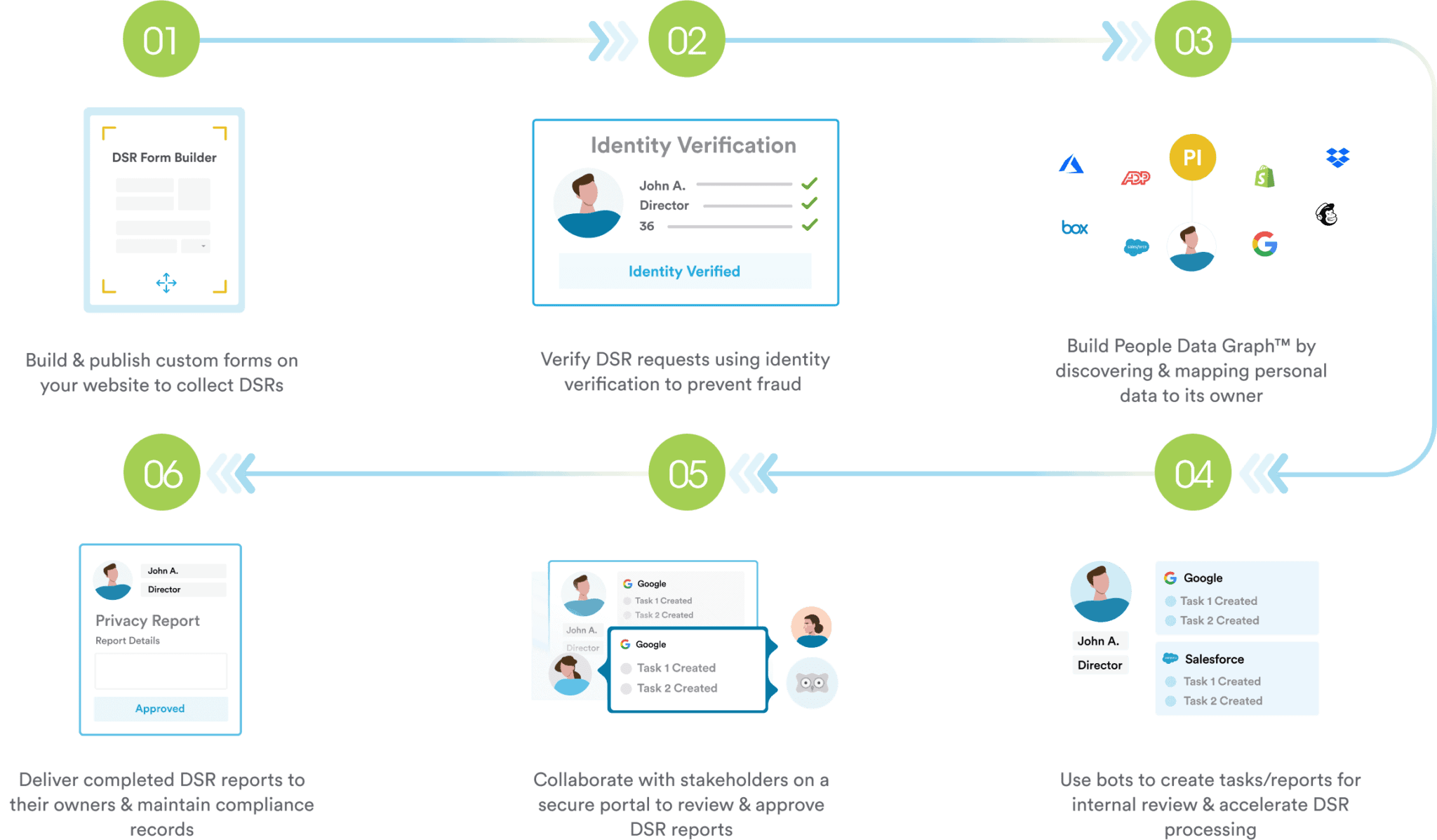 Data Subject Request (DSR) Automation - Securiti
