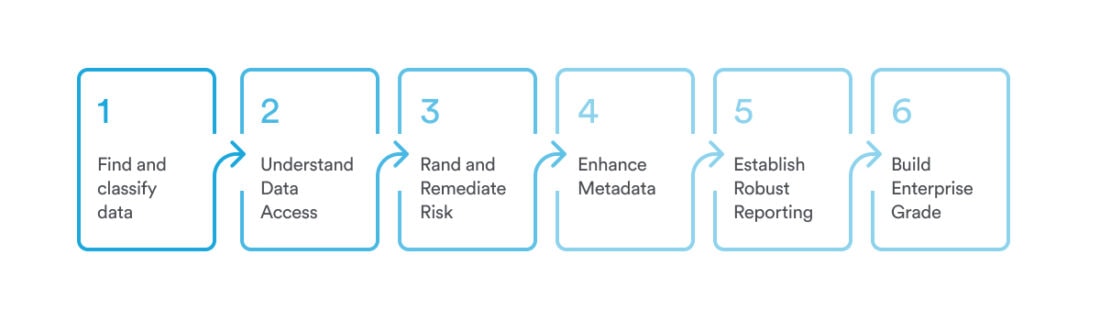 Leveraging Data for Competitive Advantage: 6 Key Steps for Financial Organizations - Securiti