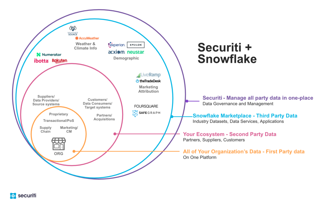 Combine Consent and Customer 360 with Securiti + Snowflake - Securiti