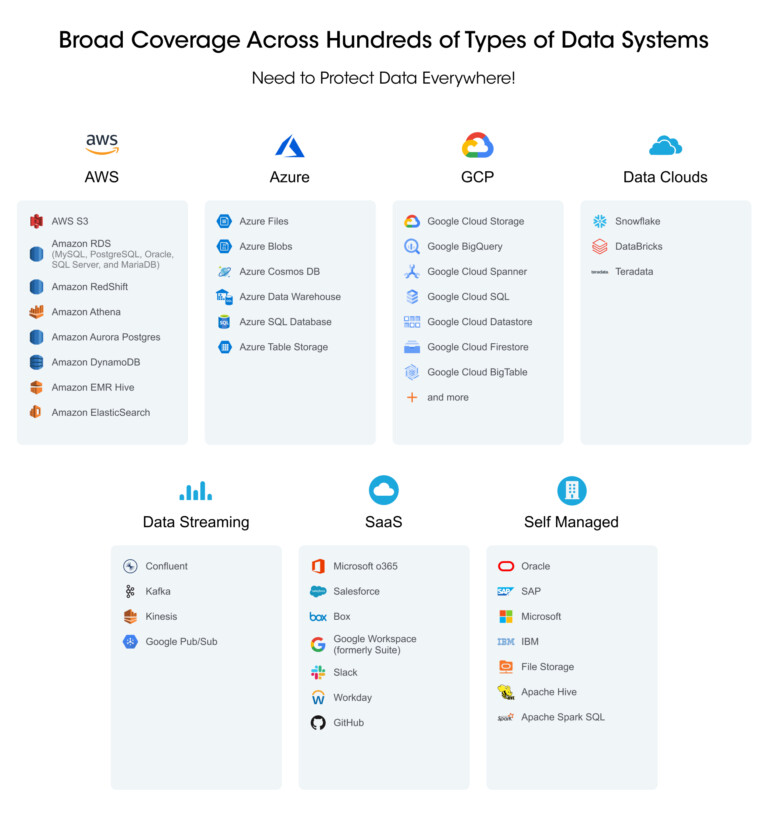 Secure Sensitive Data Everywhere with an Integrated DSPM Approach - Securiti
