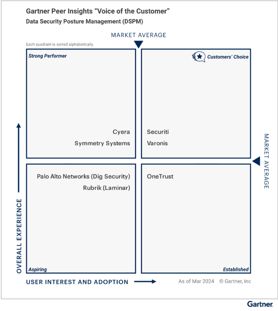 Data Security Posture Management (DSPM) Solution - Securiti