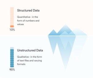 Structured and Unstructured Data: Key Differences - Securiti