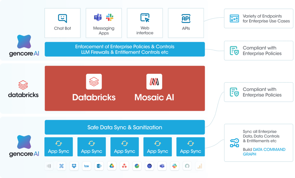 Accelerating Safe Enterprise AI with Gencore Sync & Databricks - Securiti