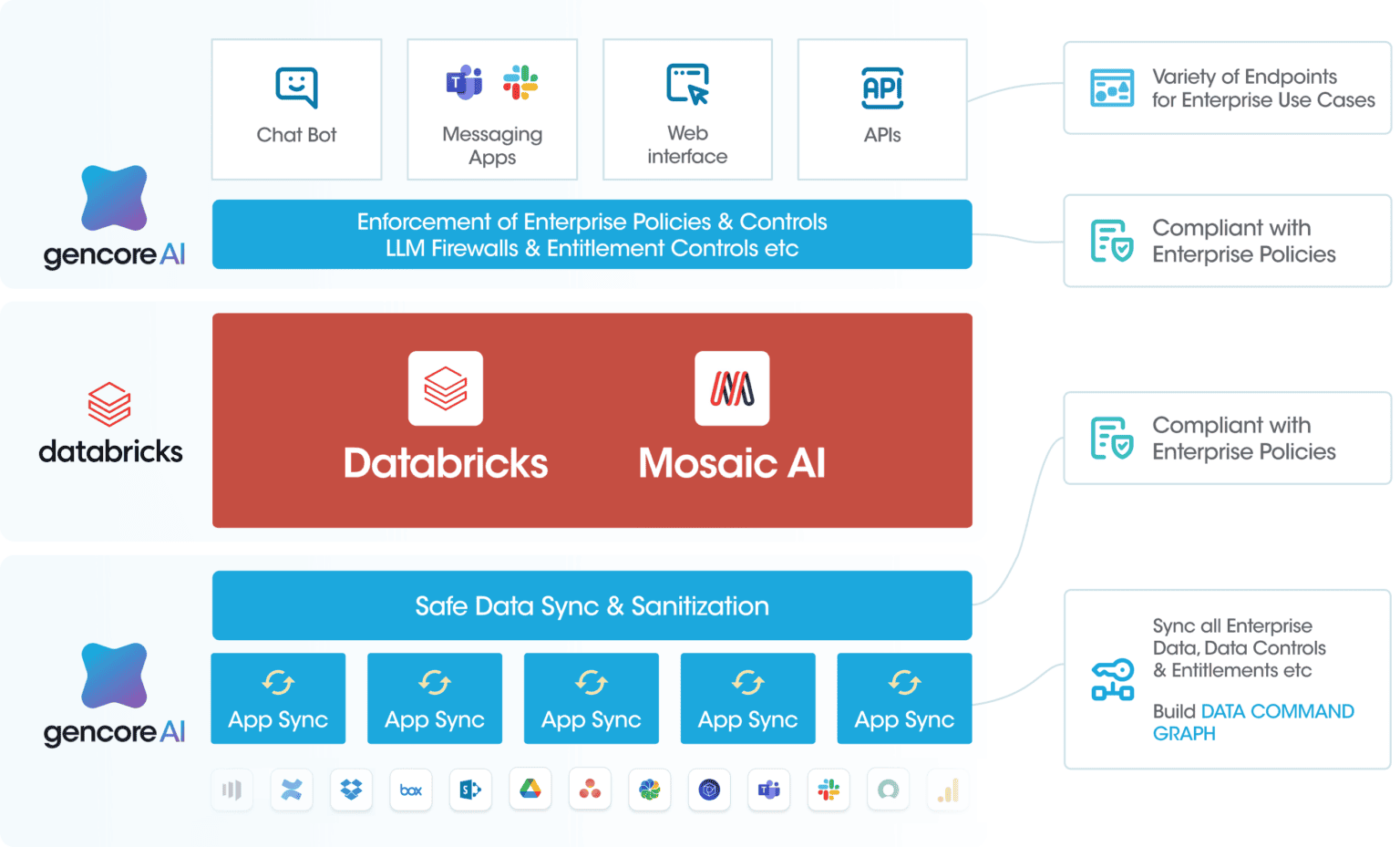 Accelerating Safe Enterprise AI with Gencore Sync & Databricks - Securiti