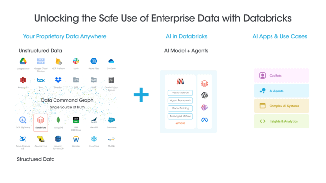 Accelerating Safe Enterprise AI with Gencore Sync & Databricks - Securiti