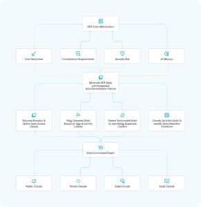 Checkmate ROT Data: A 6-Step Automation Guide - Securiti