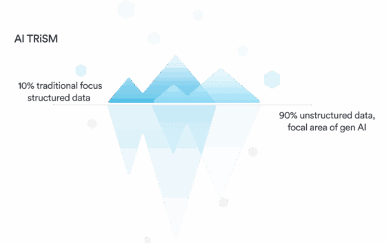 What is AI TRiSM and Why It’s Essential in the Era of GenAI - Securiti