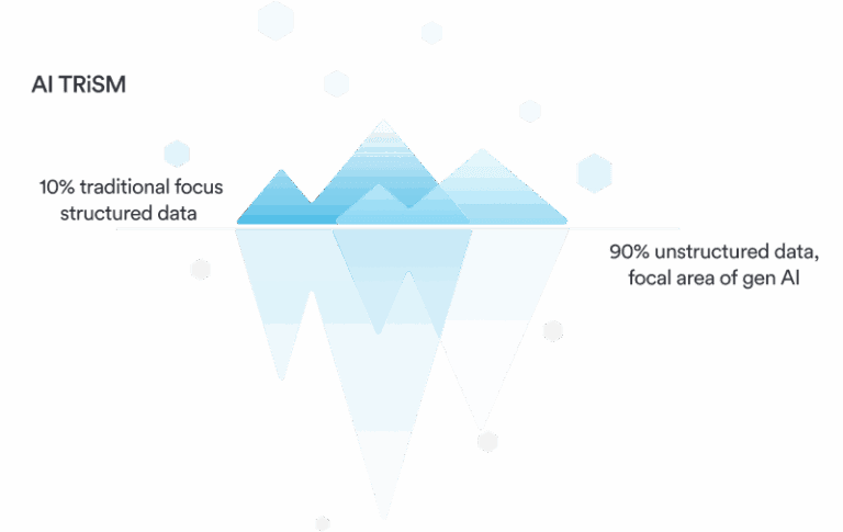 What is AI TRiSM and Why It’s Essential in the Era of GenAI - Securiti