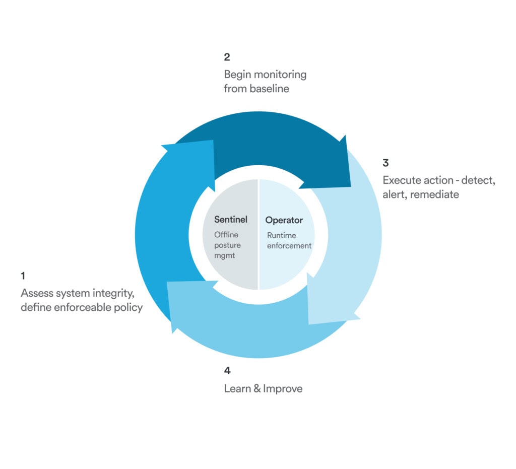 What is AI TRiSM and Why It’s Essential in the Era of GenAI - Securiti