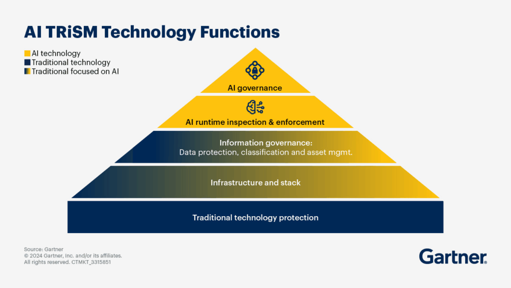 What is AI TRiSM and Why It’s Essential in the Era of GenAI - Securiti