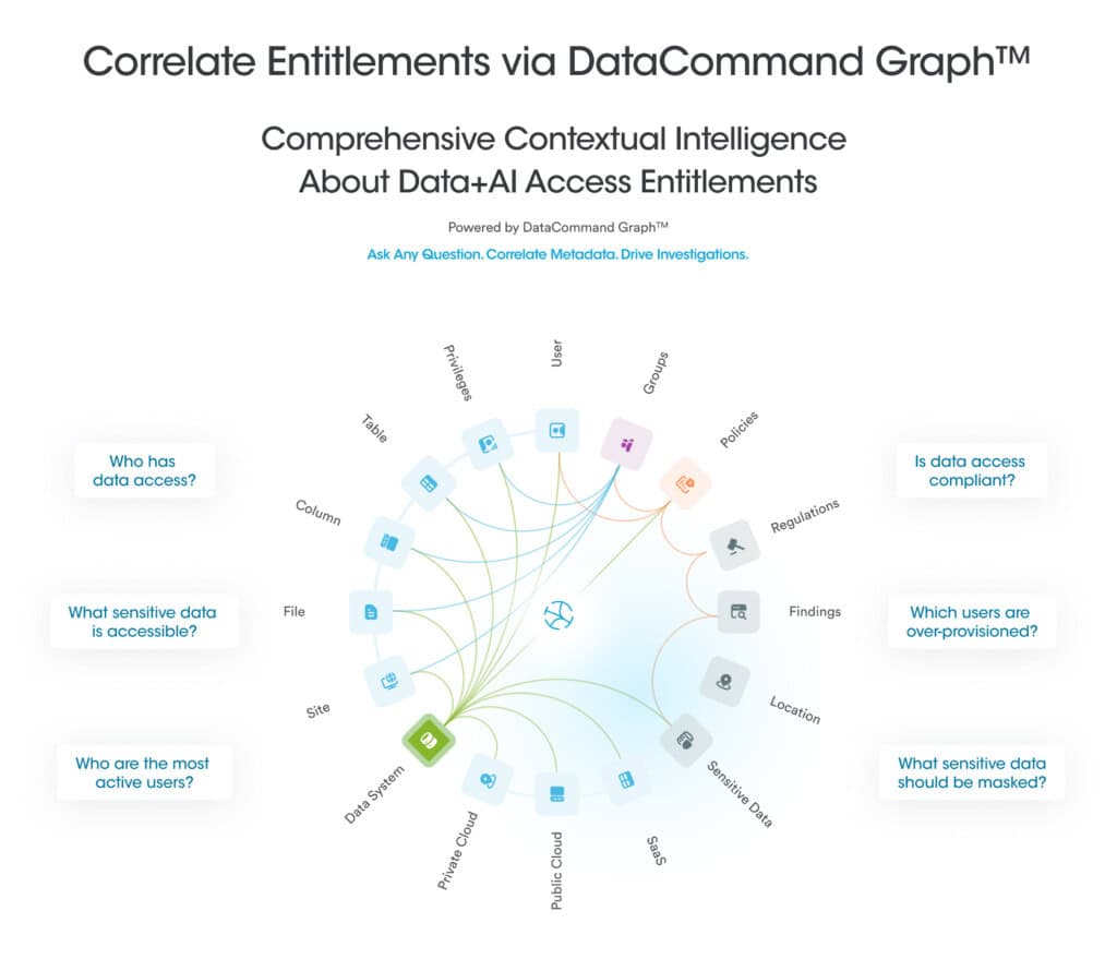 The Overprivileged Access Crisis: A CISO’s Guide to Data Access Governance - Securiti
