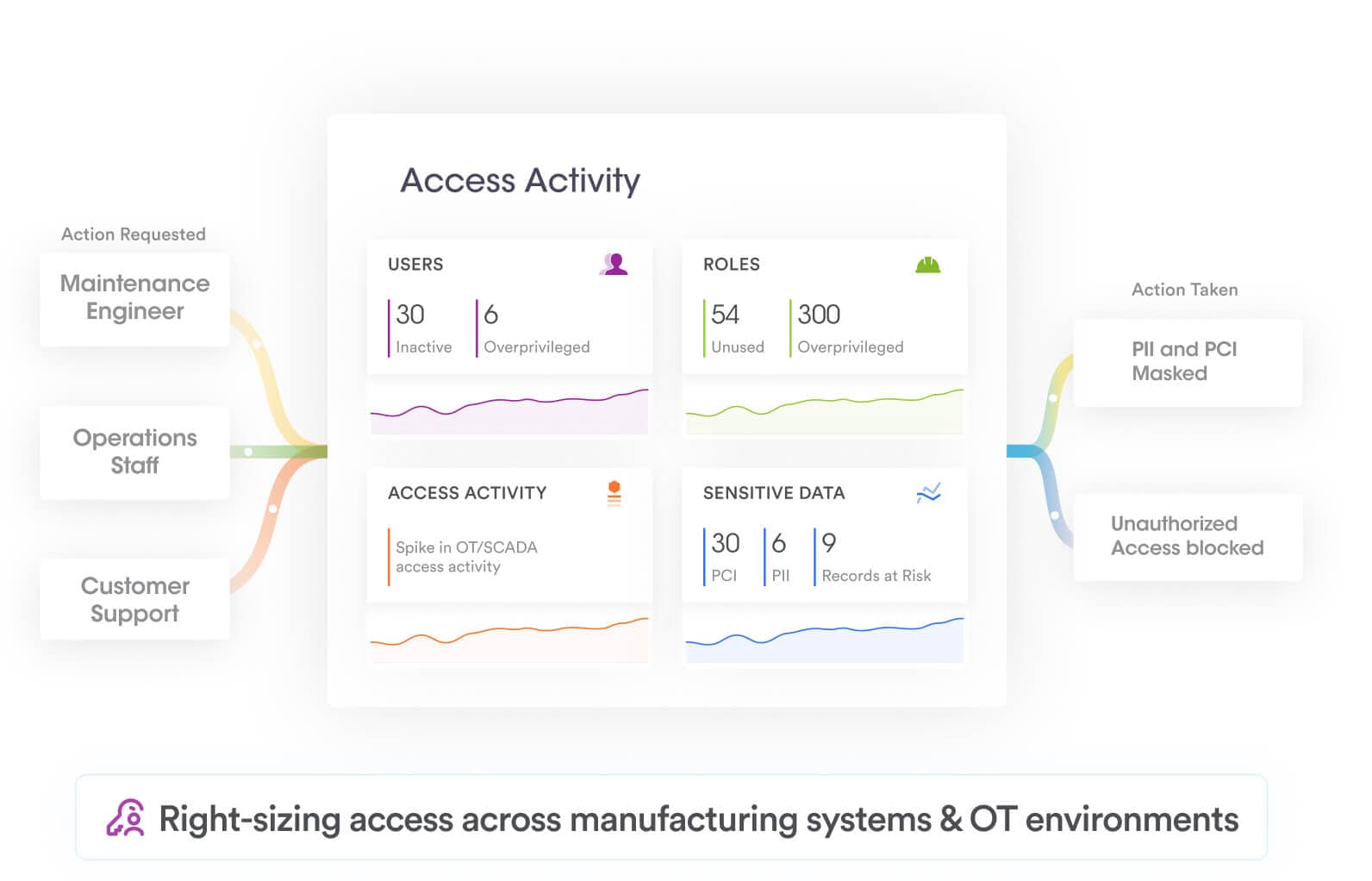 DataAI Security for Manufacturing Industry - Securiti